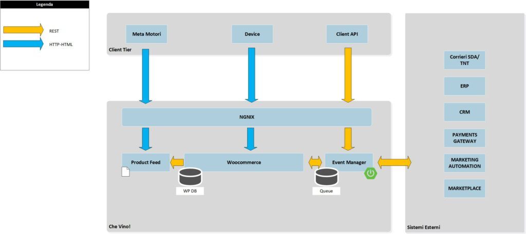 Architetture e piattaforme e-commerce: come orientarsi? – Imola Informatica